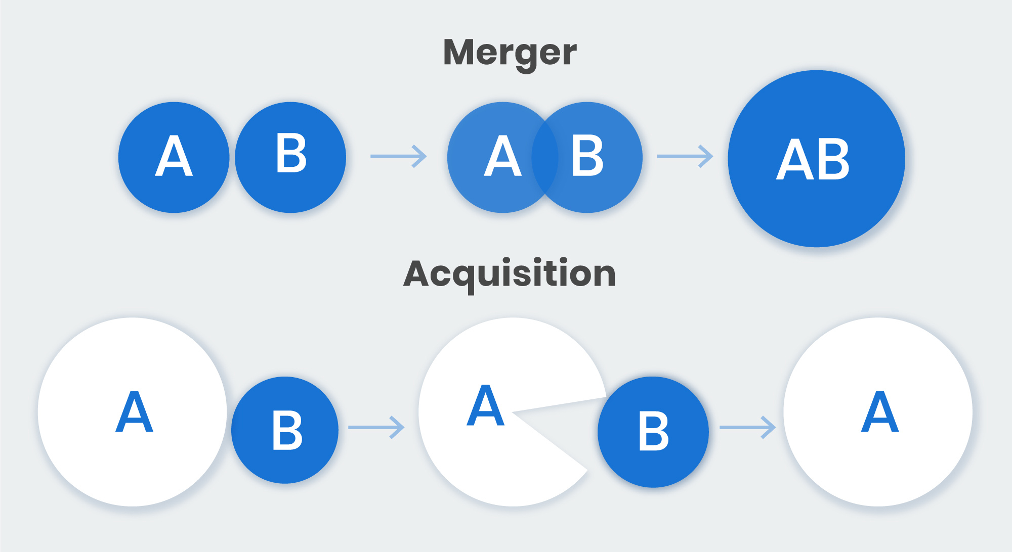 What are Mergers & Acquisitions (M&A): The Only Guide You Need